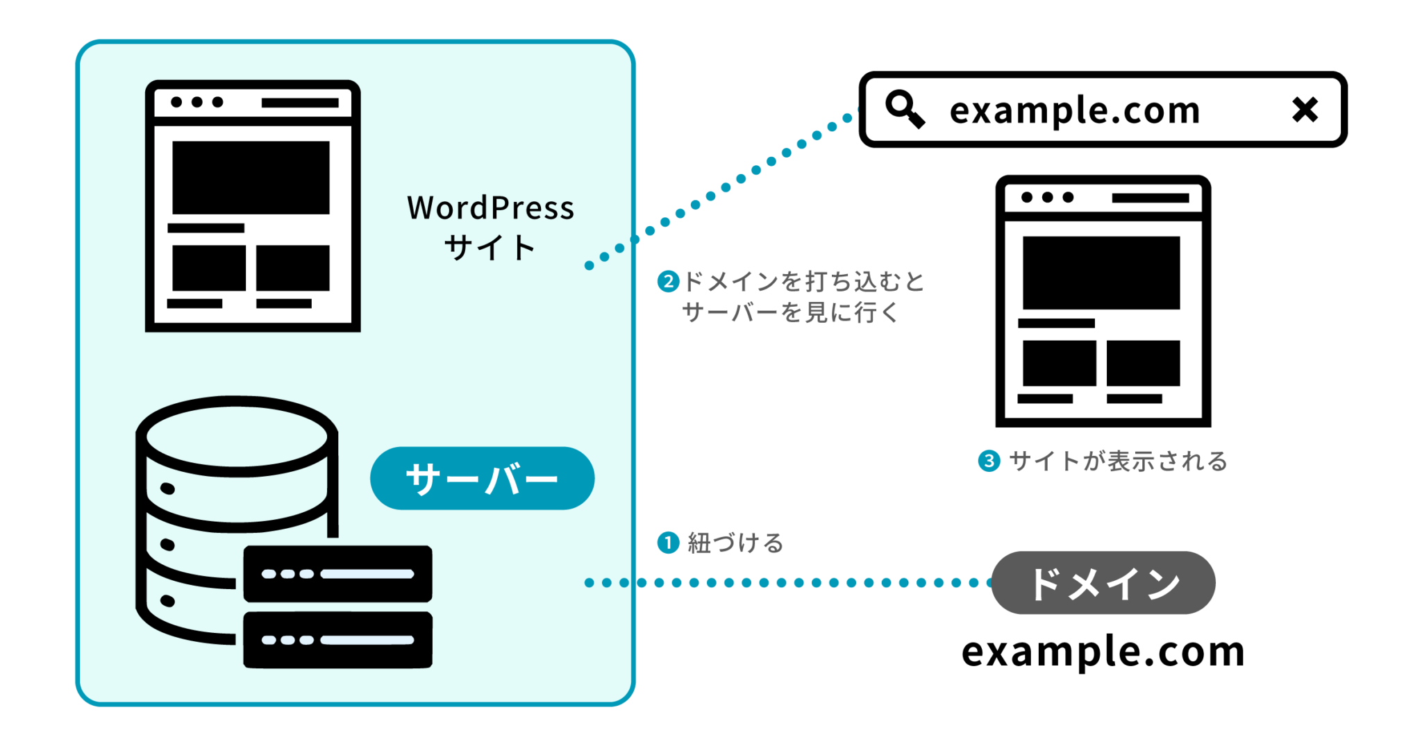 WordPressを別サーバーに引越しする手順とは？サーバー移転の方法や注意点も解説｜CODING ARMY